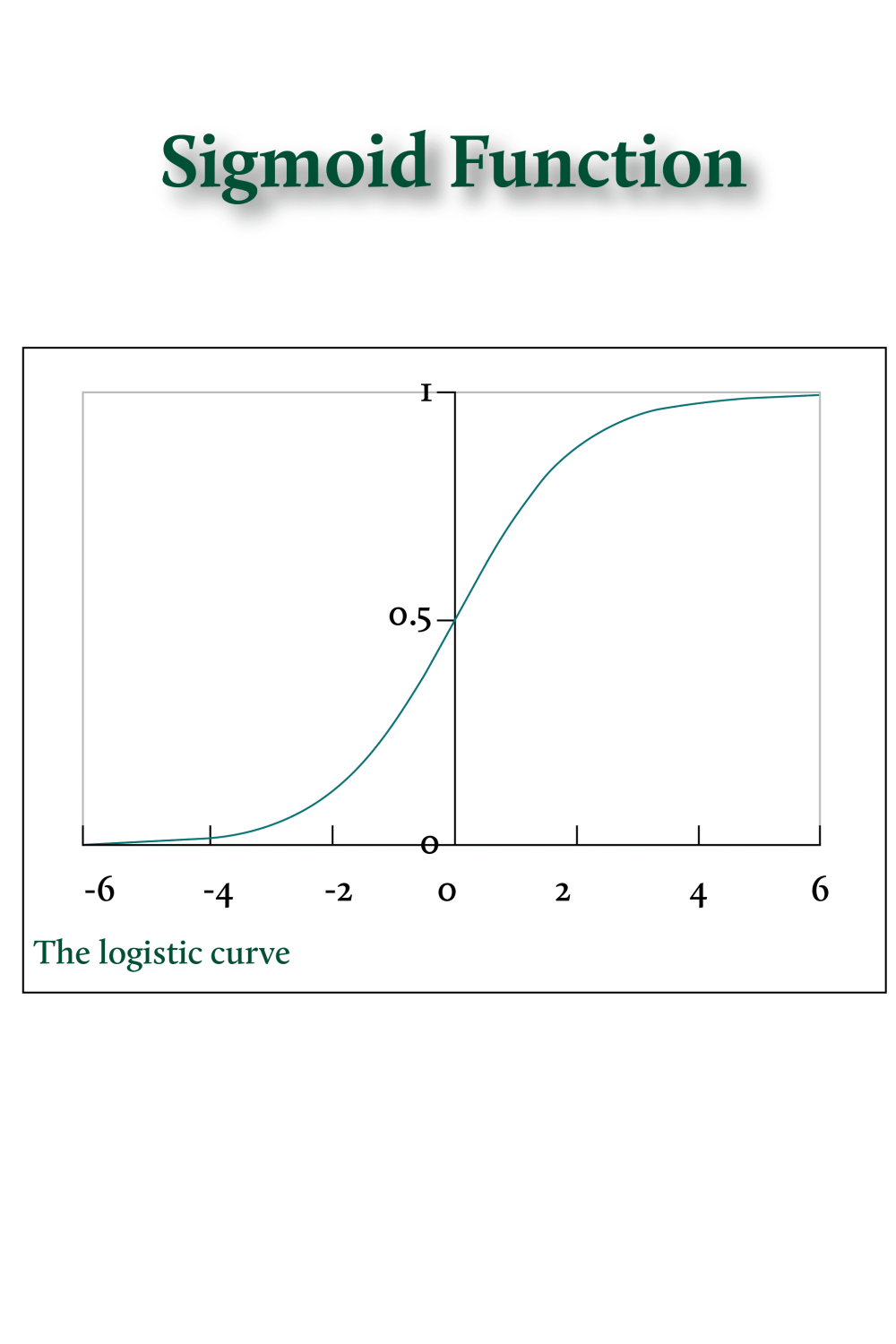 Sigmoid Function (and the Limits to Growth) - School of Data Science